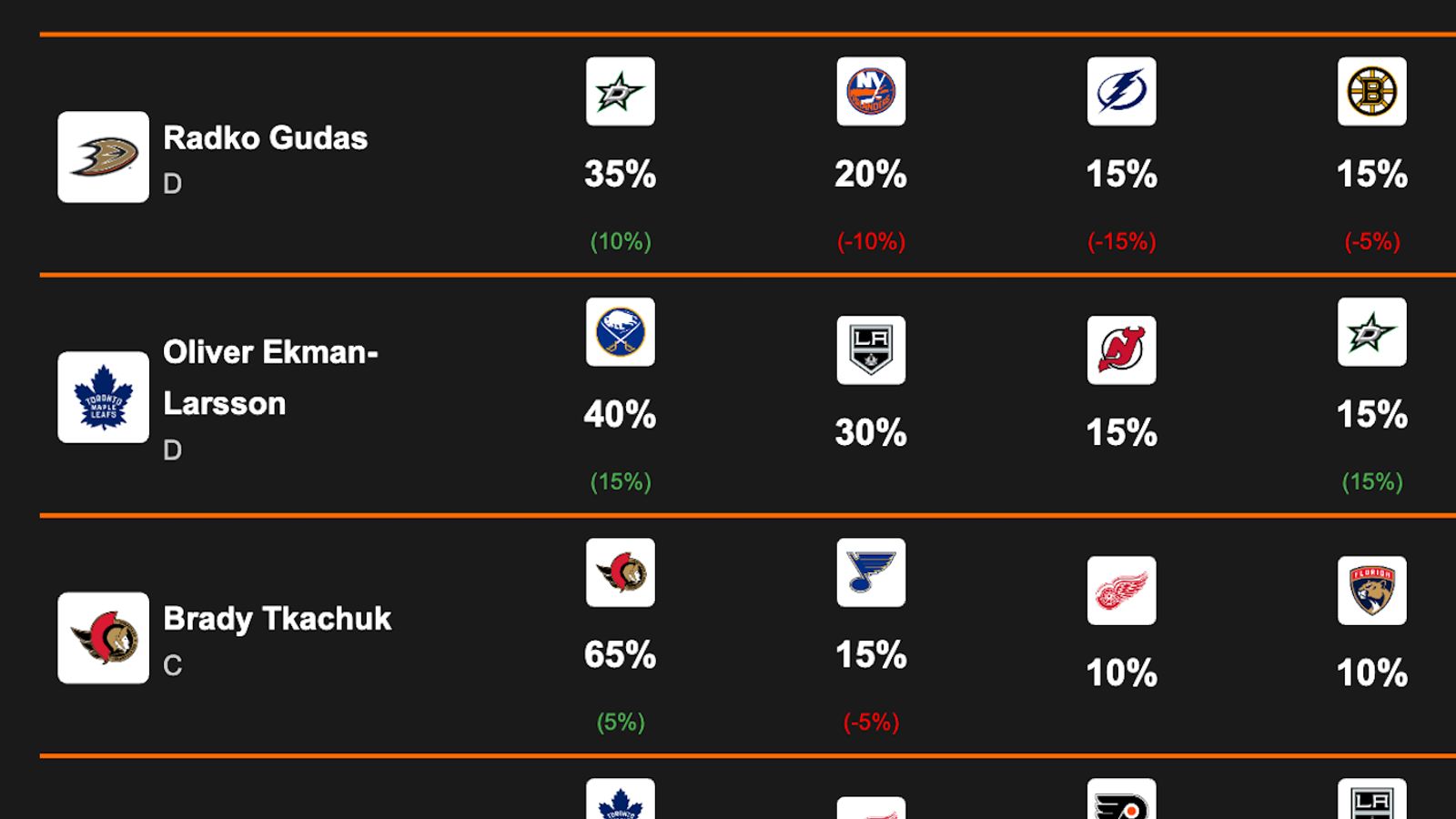 Eklund’s NHL Trade Deadline Rumor Chart DEEP DIVE: Matthews, Tkachuk ...