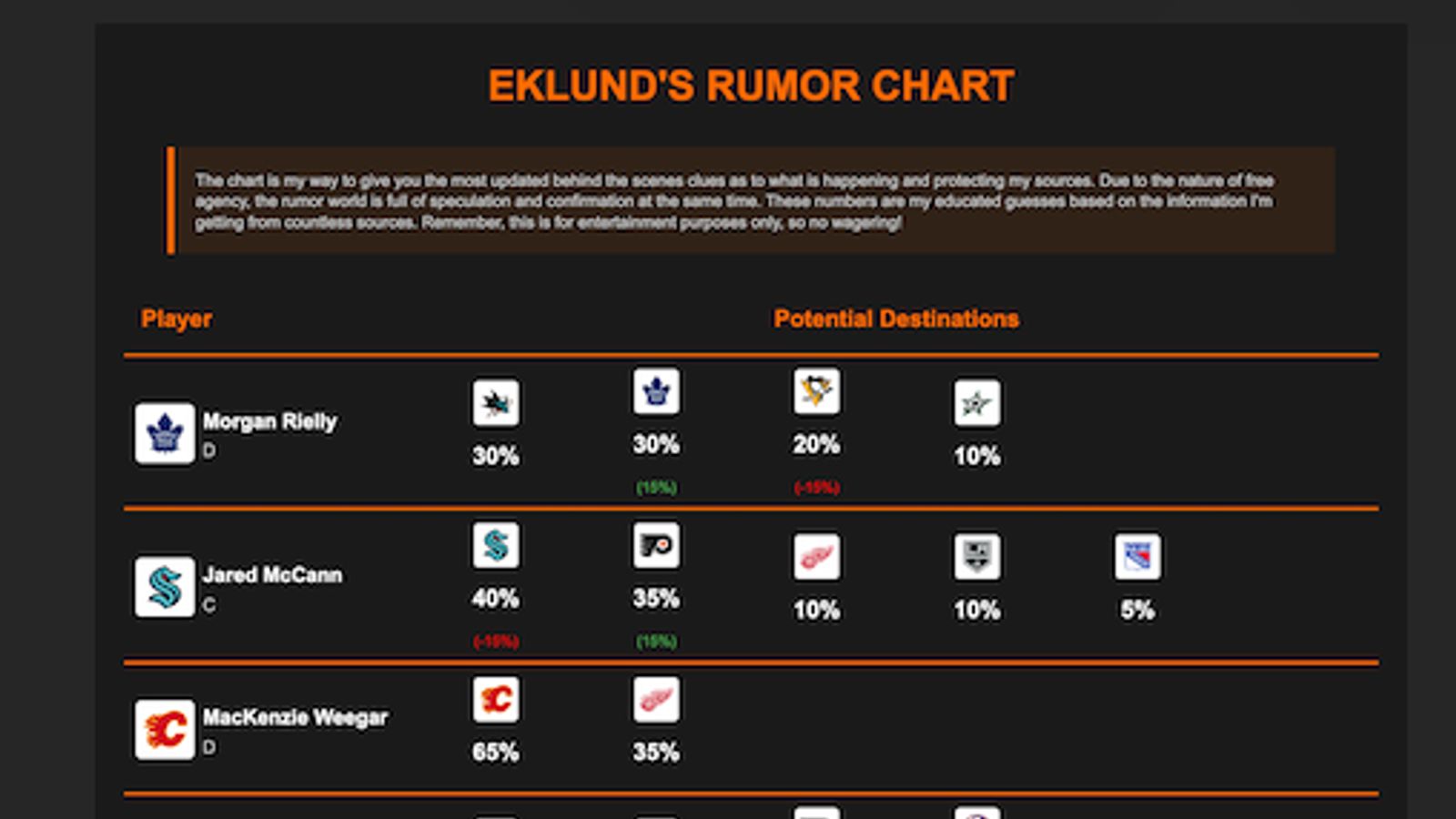 FREE RUMOR CHART UPDATE> 10 PLAYERS ADDED