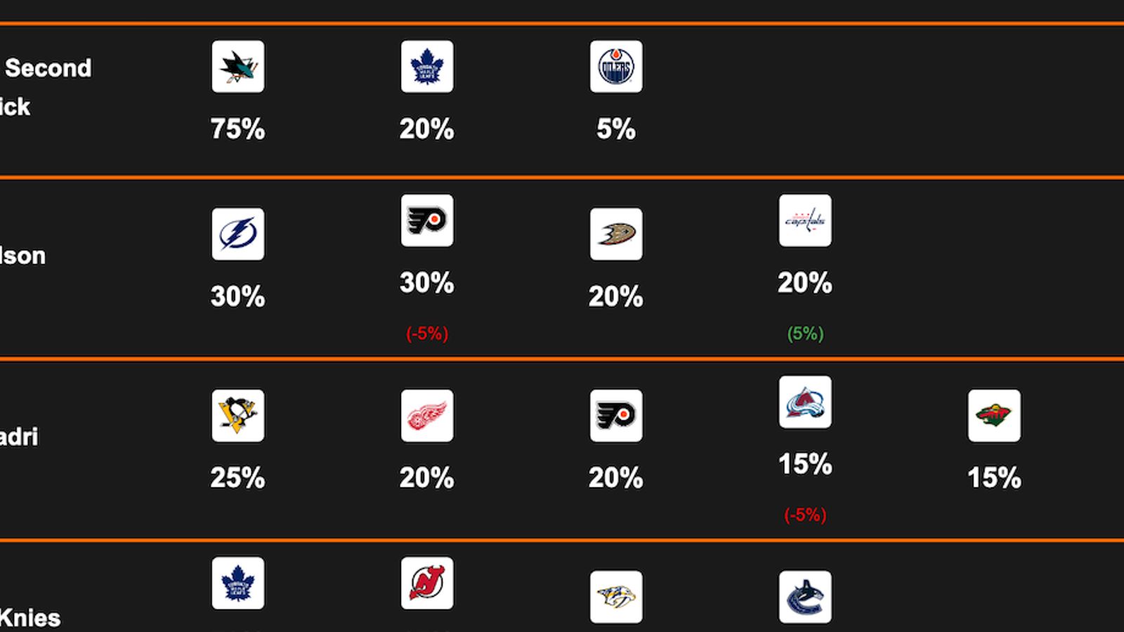 Sharks Second Overall Added to the Chart....updates all day.