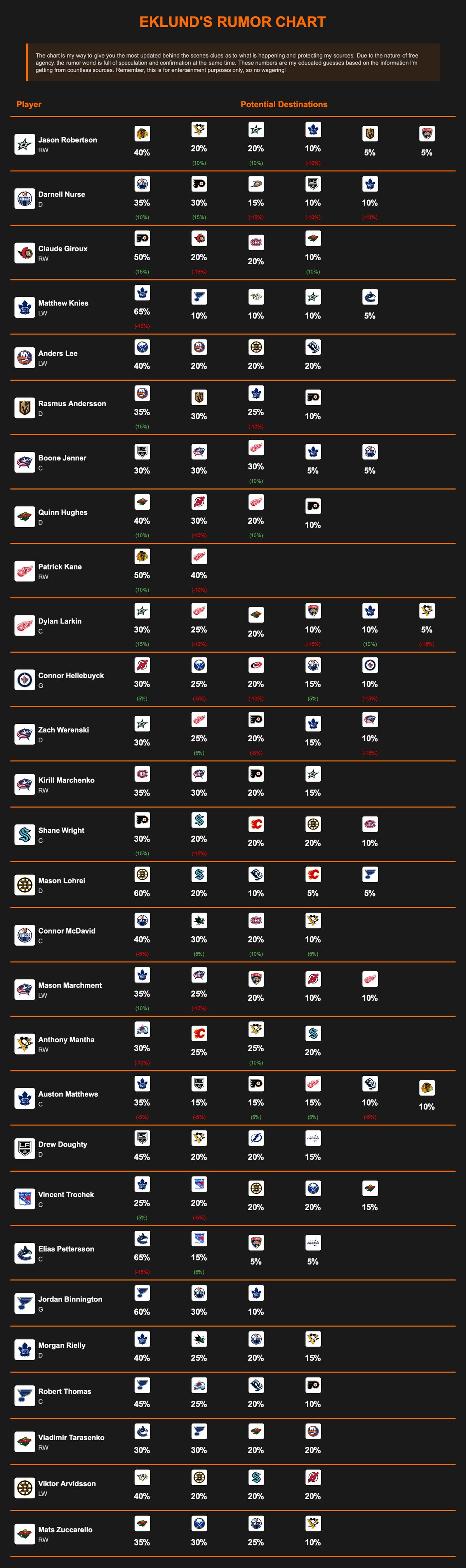 FREE RUMOR CHART , NOTES UPDATED, RUMOR TRACKER,