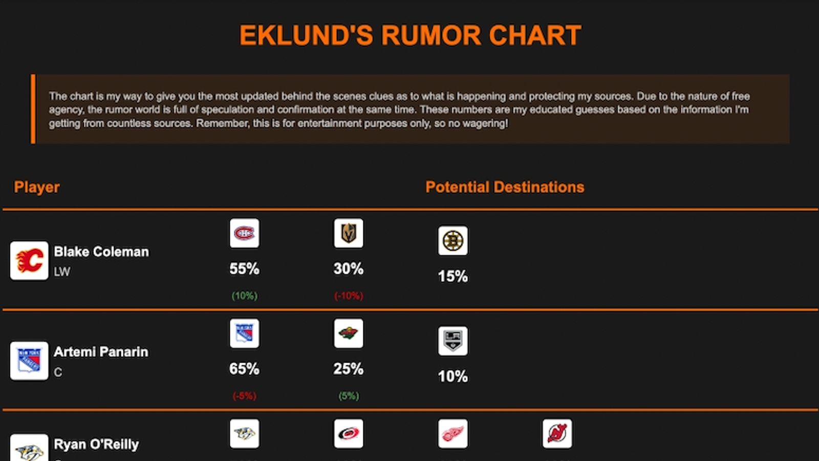EKLUND'S TRADE RUMOR CHART FREE THIS SEASON.