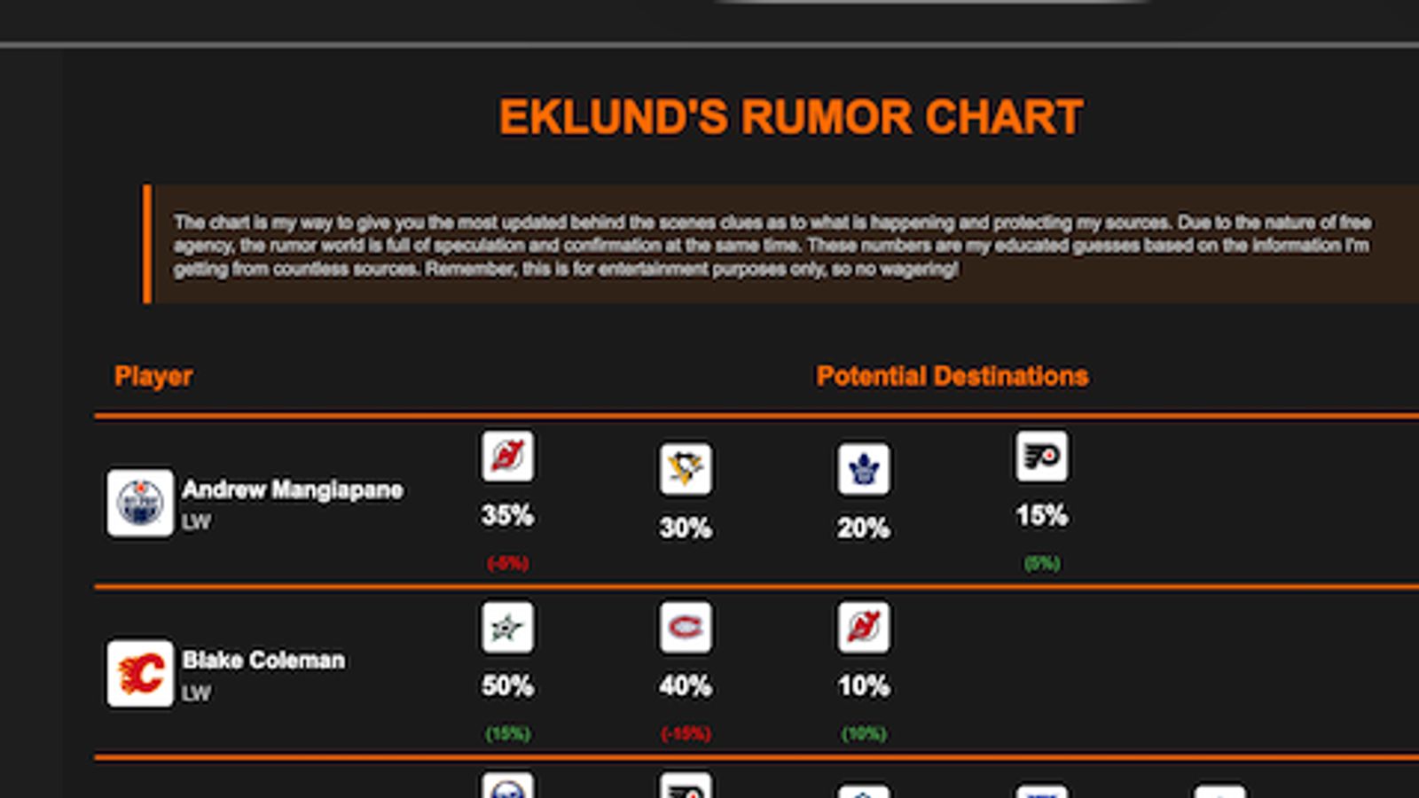 ALL PLAYERS UPDATED ON FREE RUMOR CHART HERE